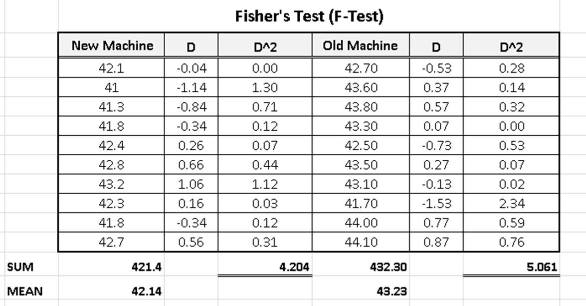 How to Perform Fisher's Test (F-Test) - Example Question 12 - The ...