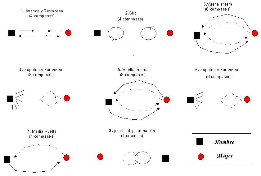Manual en Red: LA CHACARERA DANZA NACIONAL