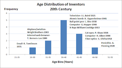 MacroMania: How old were the inventors of major inventions?