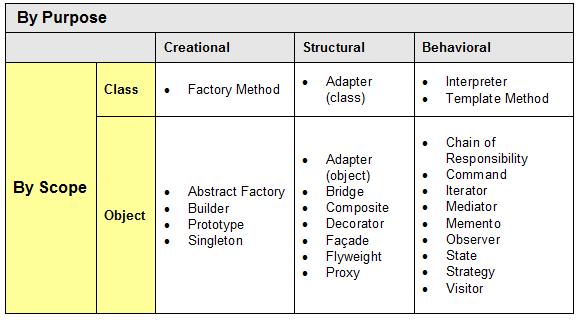 Java: Classification of design patterns