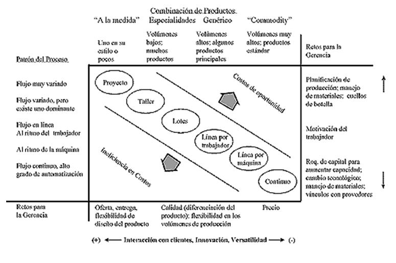 Planeación de Producción: Matriz Producto - Proceso