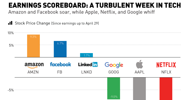 Los resultados bursátiles de Facebook, Apple, Amazon, Netflix y Google ...