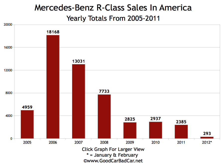 Mercedes-Benz R-Class Cancelled (In The U.S.) | GCBC