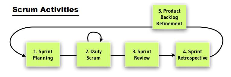 SYSTEMS +: The Agile - Scrum Framework