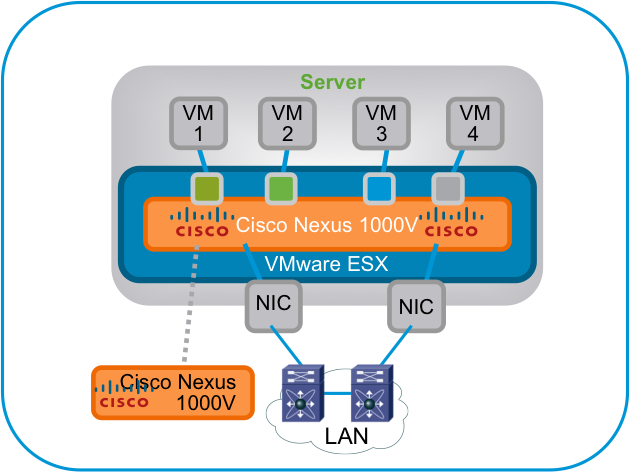 Journey to Cloud: Cisco Nexus 1000V