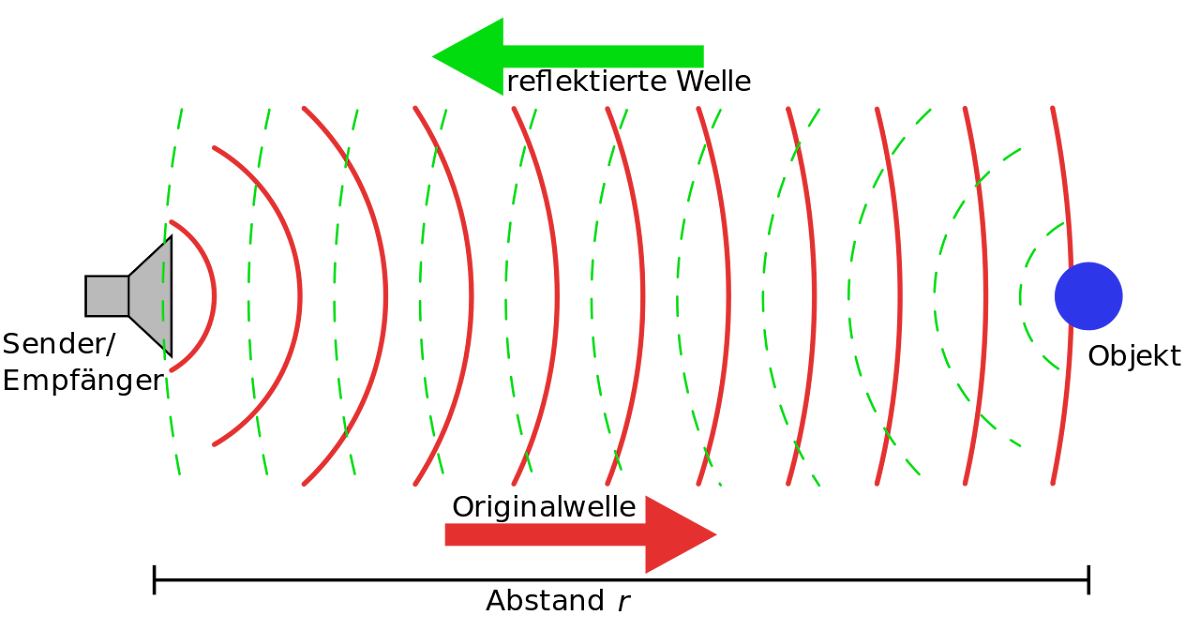 Física : 6.5 Resonancia