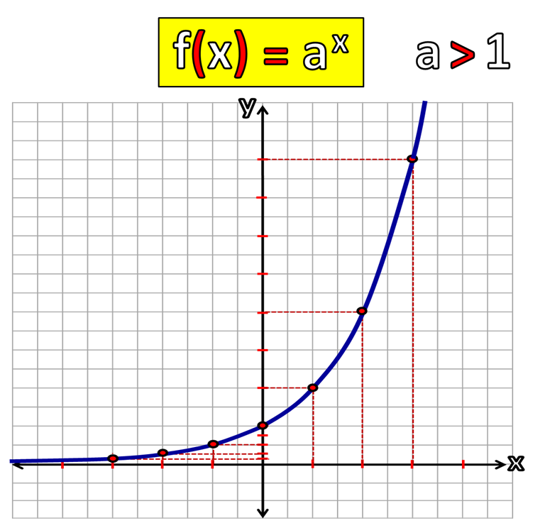 PROF. ABEL ORTEGA LUNA: FUNCIÓN EXPONENCIAL CRECIENTE
