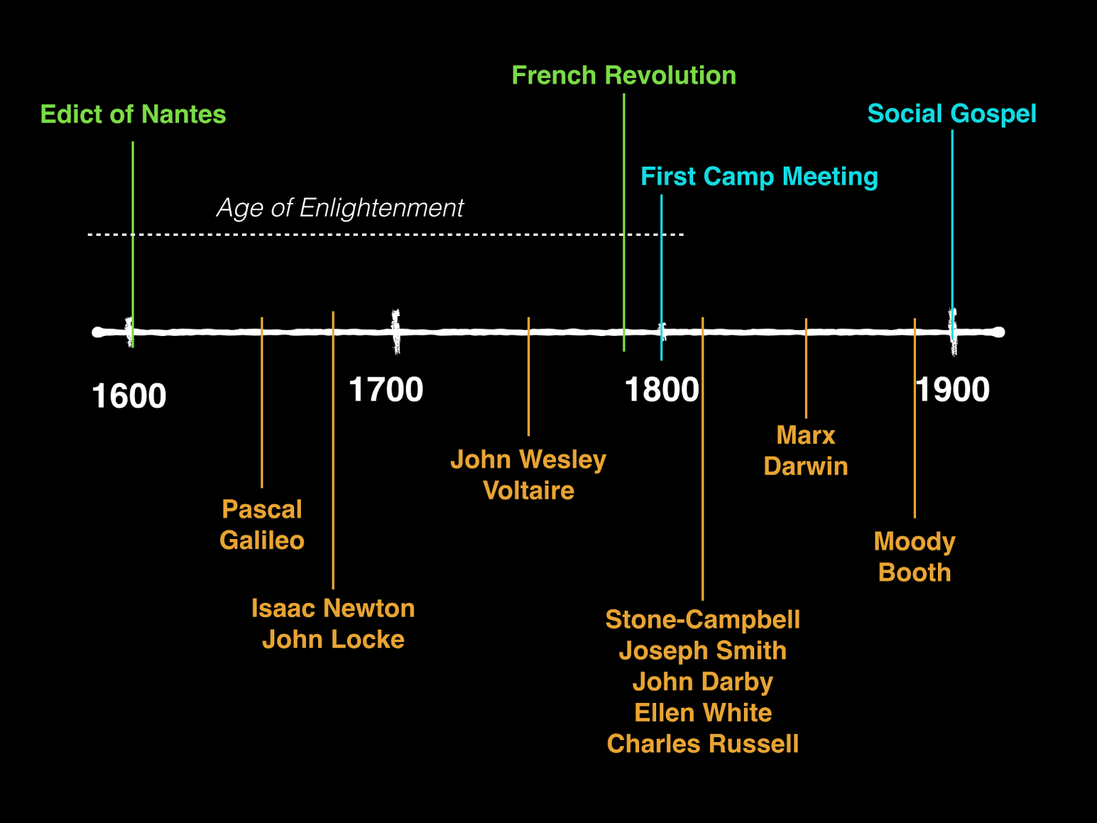 The Enlightenment Timeline