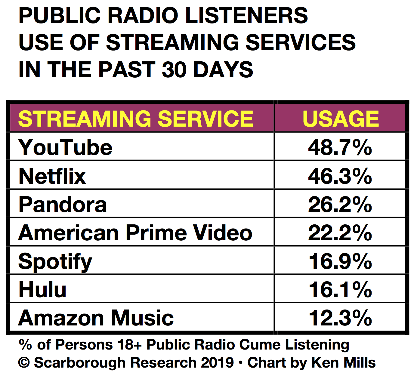 SPARK NEWS: PUBLIC RADIO’S AFFINITY WITH YOUTUBE NEARS 50% • 92% OF U.S ...
