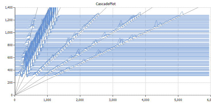 C# VB Cascade , Waterfall , Polar Plot chart - RPM, CPM, Phase