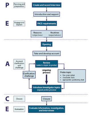 Governance, Fraud & Investigation v2: Week 7: Interviewing Techniques