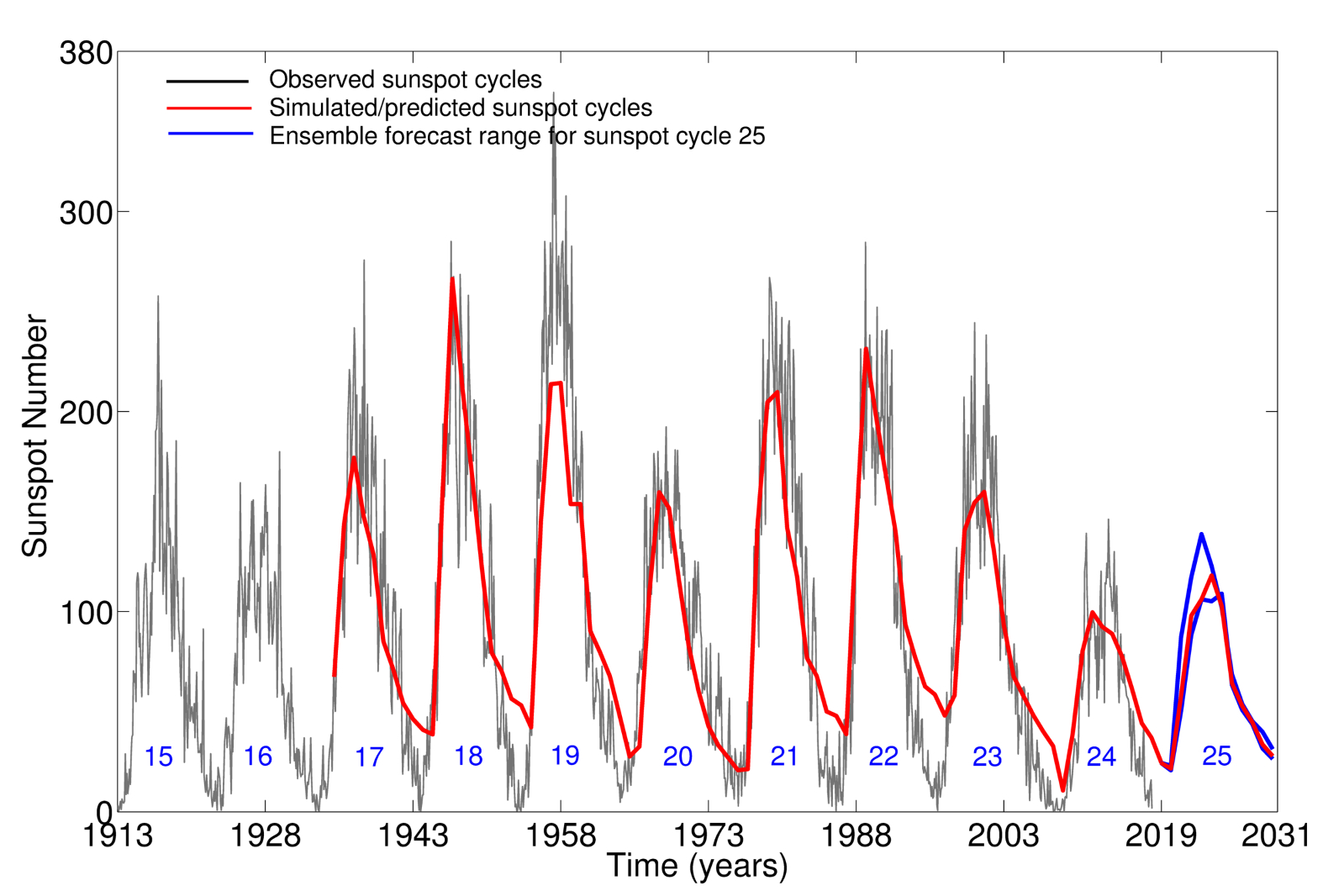 Delboy's Radio Blog: Solar Cycle 25