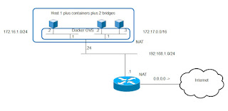 abusedbits.com: Docker Networking Demo