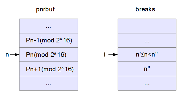 Forth & math: Prime tables and the prime counting function
