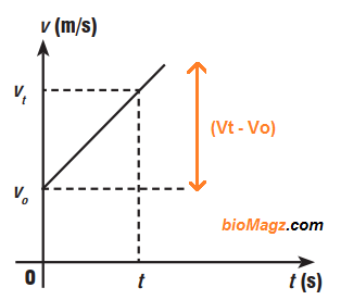 Rumus GLBB, Pengertian, Contoh GLBB, Grafik GLBB (GLBB dipercepat dan ...