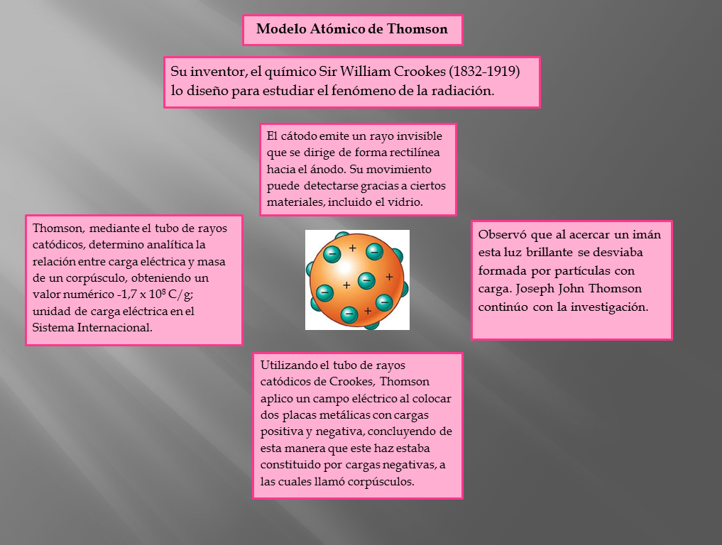 Modelo atómico de Thomson Wikipedia, la enciclopedia libre