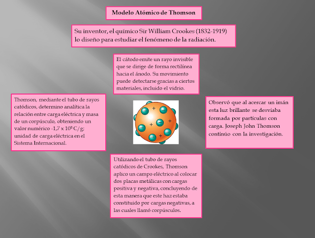 Estructura de la Materia.: Modelo Atómico de Thomson.