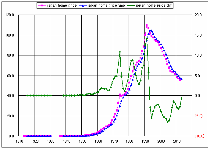 Run Money Run: 일본 명목 주택 가격의 순환 japan house price cycle