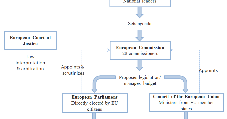 The European Council
