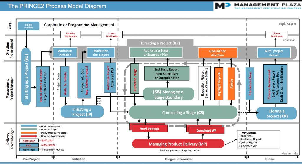 PRINCE2 - Process Model | Process News