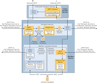 Exchange Anywhere: Exchange Server Mail Flow diagrams
