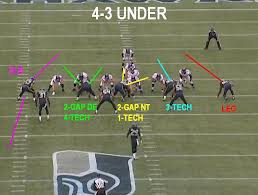 Coach Mac's Play Fast Football: UNDER FRONT DEFENSE WITH DIVORCED FRONT ...