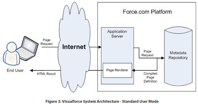 All about SFDC: Visual Force Important Points