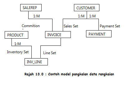 Time is Precious: E4161 : U12 : REKABENTUK MODEL PANGKALAN DATA RANGKAIAN