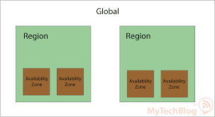 Regions, Availability Zones, Edge locations & Data Center - MY AWS