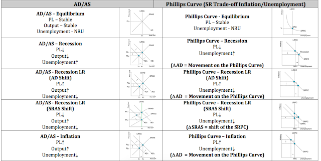 Econowaugh AP: Unemployment - Inflation - Phillips Curve Cheat Sheet