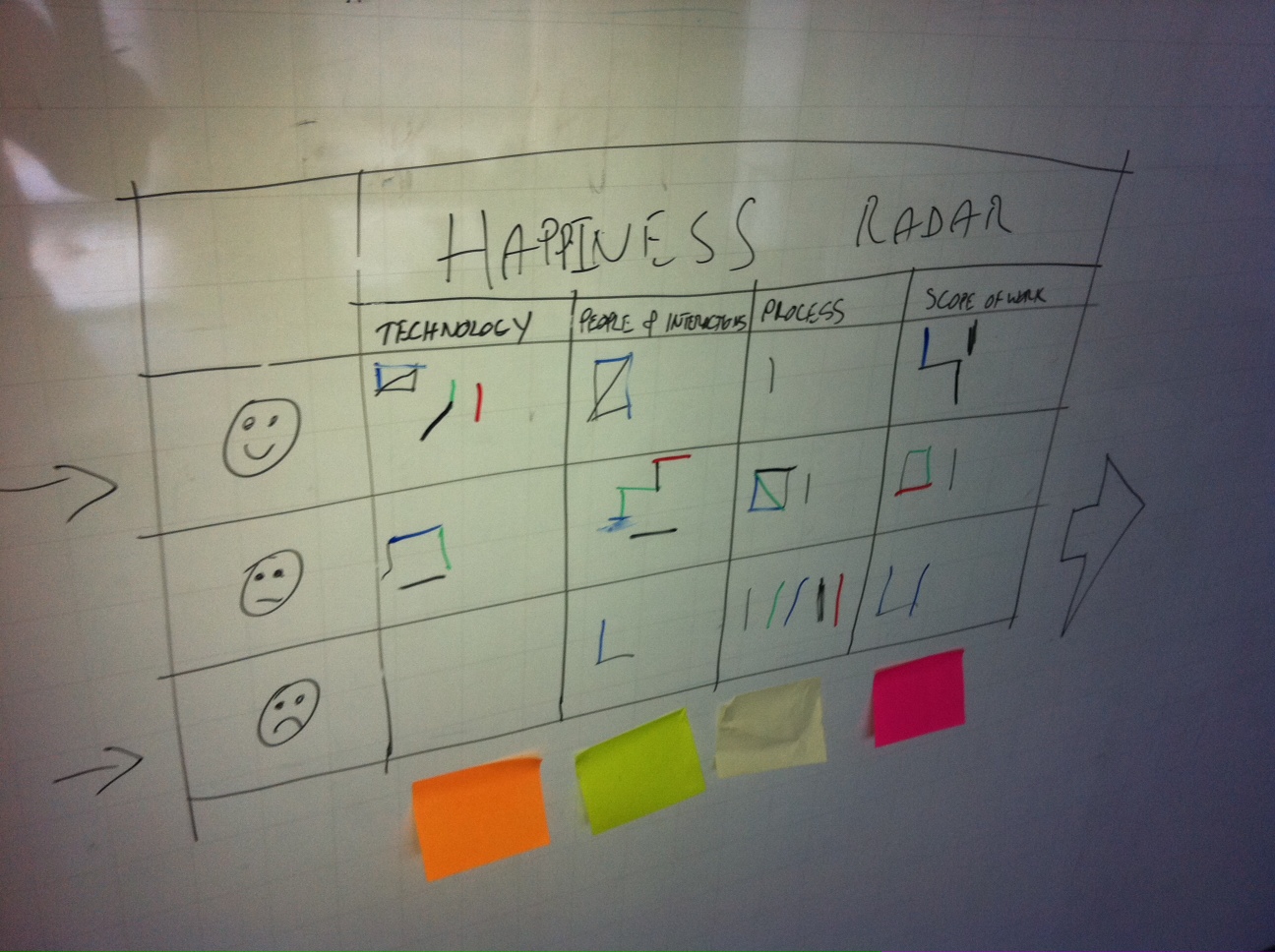 Agile Retro Activities: Team happiness trend