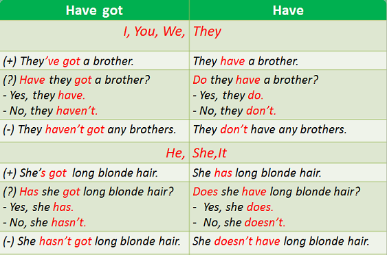HAVE GOT/HAS GOT чи просто HAVE/HAS