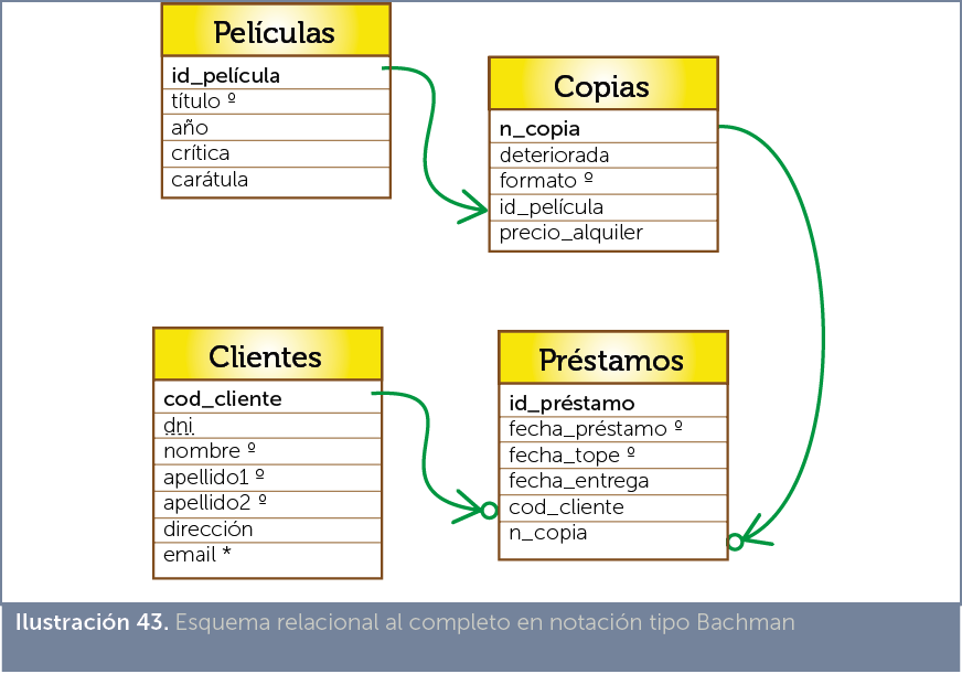 Base de Datos: Base de Datos relacional: