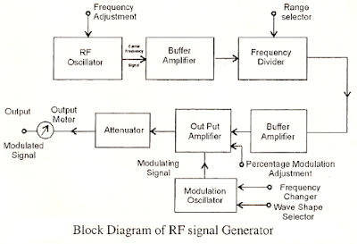 electrical topics: Construction and Working of Radio Frequency Signal ...