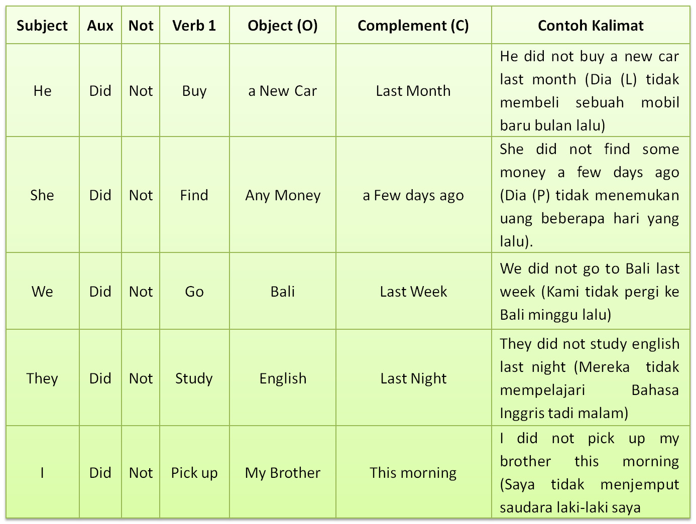 Simple Past Tense : Bagaimana Rumus dan Contoh Kalimatnya ...