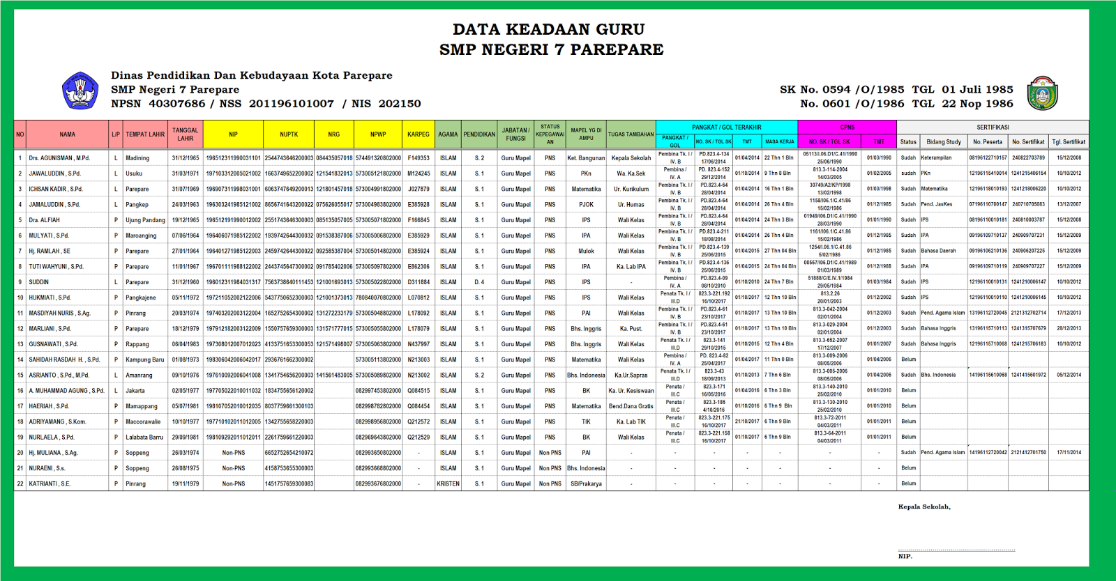 SMP NEG. 7 PAREPARE: DATA KEADAAN GURU