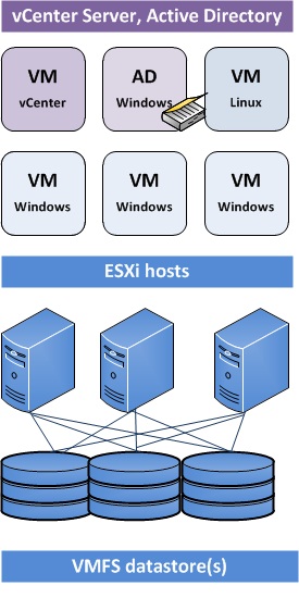 Virtualisation's blog: VMWare 5th
