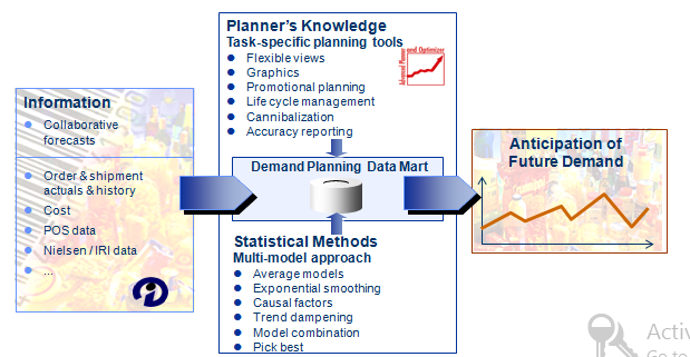 SAP ALL Modules Training by VirtualNuggets: SAP APO DP