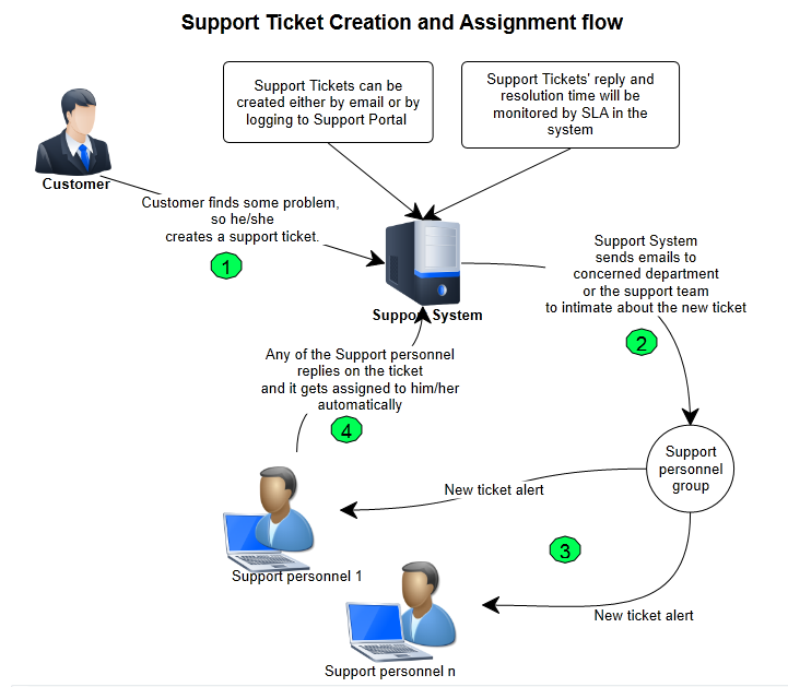 Tathyika.com: Customer Support System