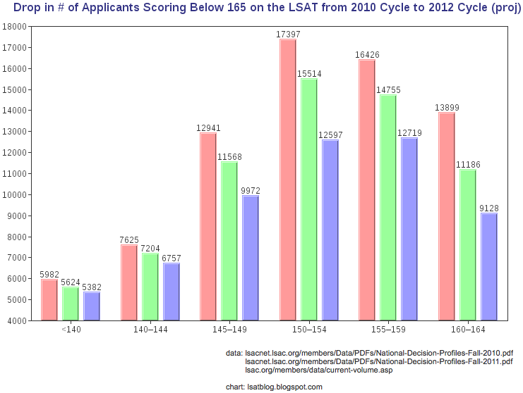 How *Much* Easier to Gain Admission to Top-14 Law Schools?