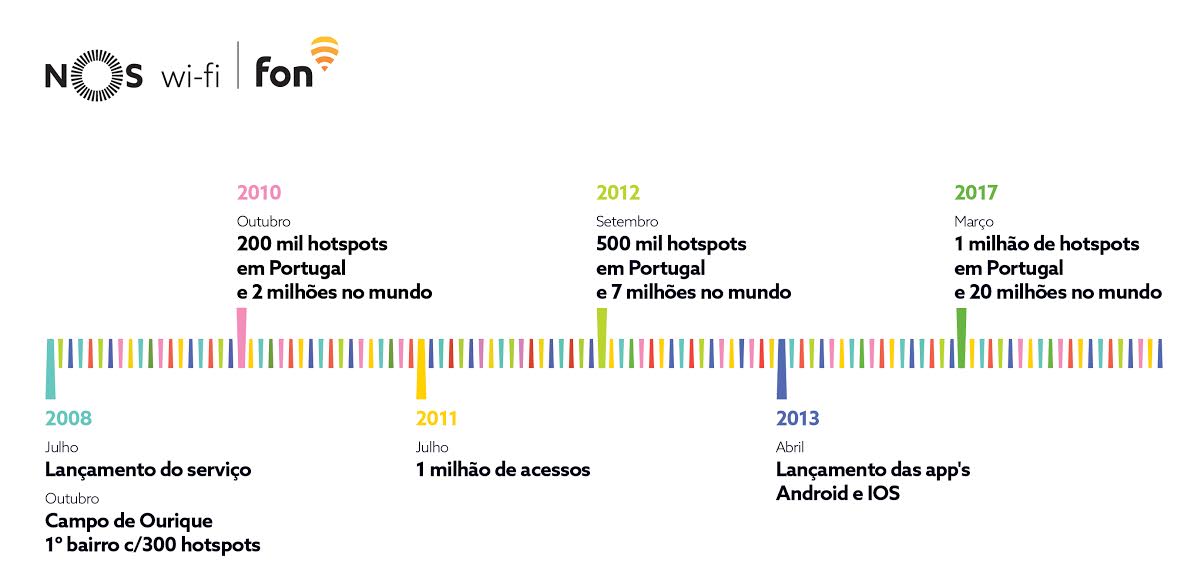 NOS renova rede WiFi "Fon Zon" para NOS_WIFI_FON | Aberto até de Madrugada
