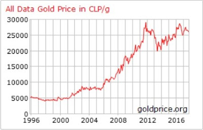 Tomas Bradanovic: ¿Qué pasó con las reservas de oro de Chile?