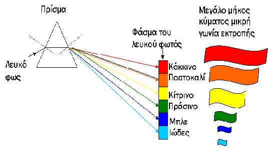 PHYSIC LESSONS: ΑΝΑΛΥΣΗ ΤΟΥ ΛΕΥΚΟΥ ΦΩΤΟΣ