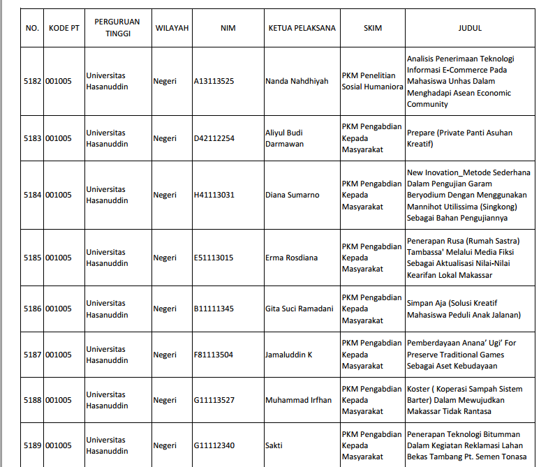 Fakultas Teknik UNHAS Gowa: Pemenang PKM pendanaan 2015 Universitas ...