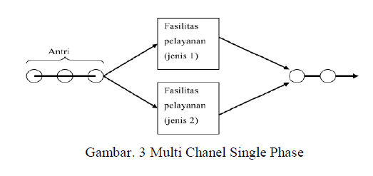 chasing the dream: TEORI ANTRIAN