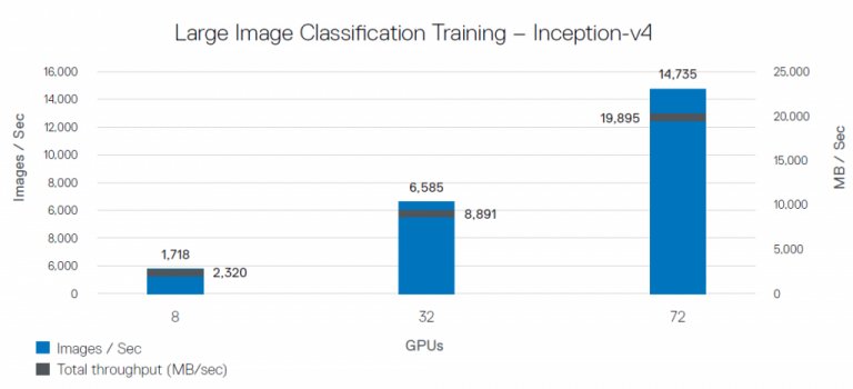 Accelerating AI and Deep Learning with Dell EMC Isilon and NVIDIA GPUs ...