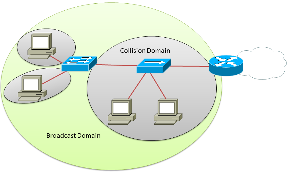 Pengertian Broadcast Domain dan Collision Domain beserta perbedaannya