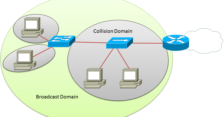 Pengertian Broadcast Domain dan Collision Domain beserta perbedaannya