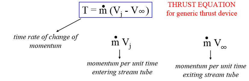 Thrust And Its Production - AeroTribe