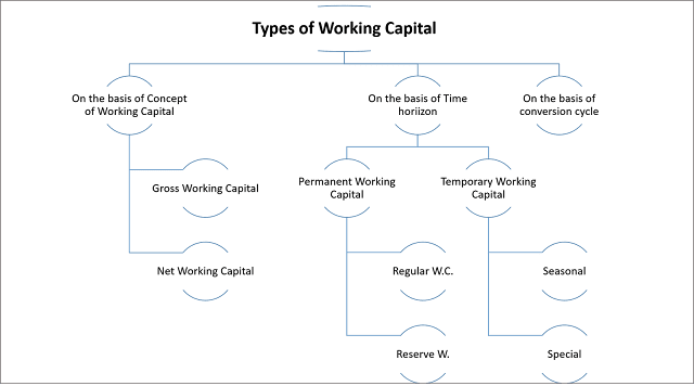 Types of Working Capital - Tutorial Finance